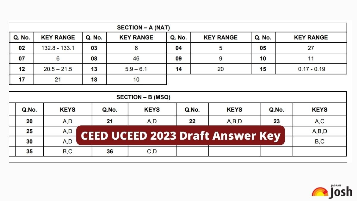 CEED, UCEED 2024 Answer Key Released: here’s how to download - SUBHASH ...